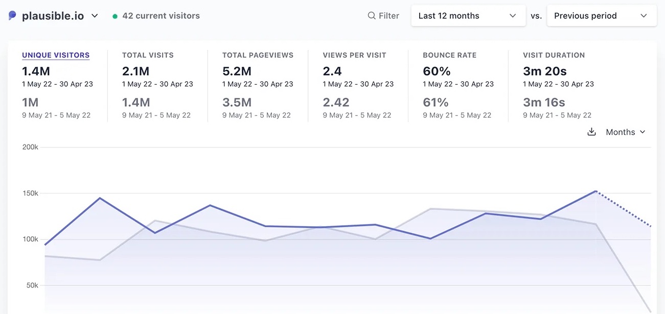 6 Best Google Analytics Alternatives For WordPress Sites - Virfice